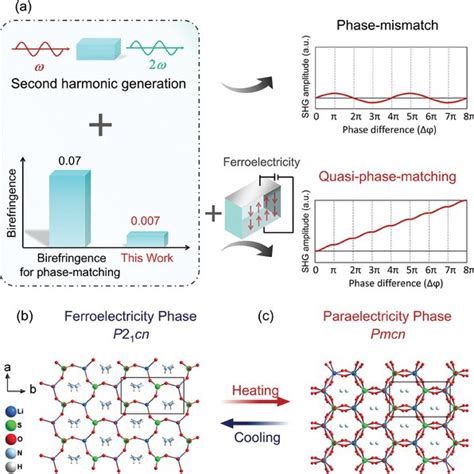 A Comparison Of Birefringent Phase Matching And Quasi‐phase Matching Download Scientific