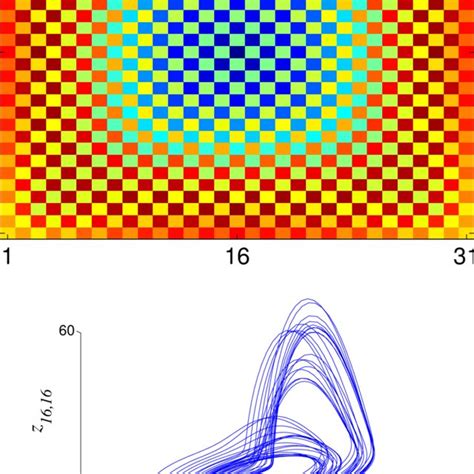 2 D Lattice Of Coupled Rössler Systems 31 × 31 Cluster Download