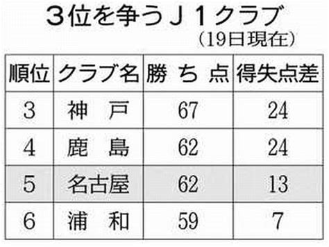 J1名古屋、20日にg大阪戦 Acl出場権へ勝利が不可欠：中日新聞web