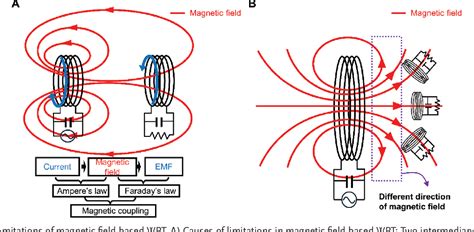 Figure 1 From Arrangement Free Wireless Power Transfer Via Strongly Coupled Electrical