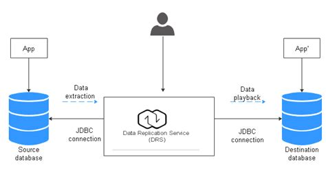 using drs to migrate data from oracle database to gaussdb database migration user guide gaussdb