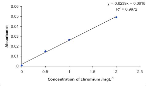 12 Calibration Curve For The Determination Of Chromium Download Scientific Diagram