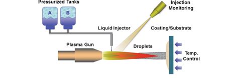A Schematic Of The Solution Precursor Plasma Spray Process Download Scientific Diagram