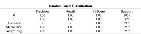 Table 1 From An Intelligent Anomaly Detection Approach For Accurate And Reliable Weather