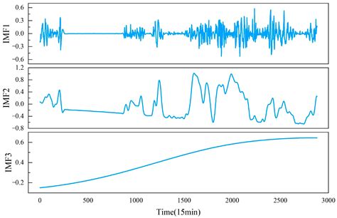 A Multiscale Hybrid Wind Power Prediction Model Based On Least Squares Support Vector Regression