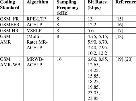 Etsi3gpp Approved Gsm Supported Narrowband And Wideband Speech Codecs Download Scientific