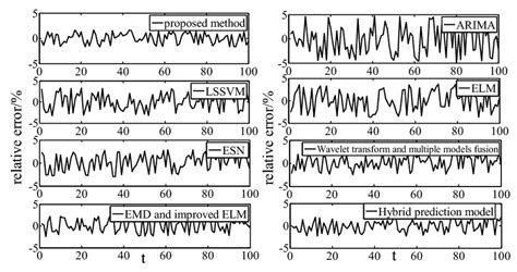 The Relative Prediction Error Of These Prediction Methods Of Download Scientific Diagram