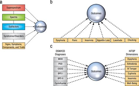 Table 1 From A Hierarchical Taxonomy Of Psychopathology Can Transform