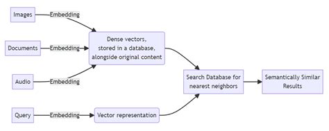 What Are Vector Embeddings Models And More Explained