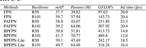 Table 1 From Bidirectional Parallel Feature Pyramid Network For Object