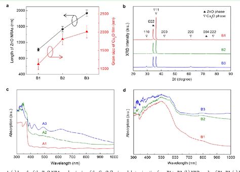 Figure 1 From Three Dimensional Ordered Znocu2o Nanoheterojunctions