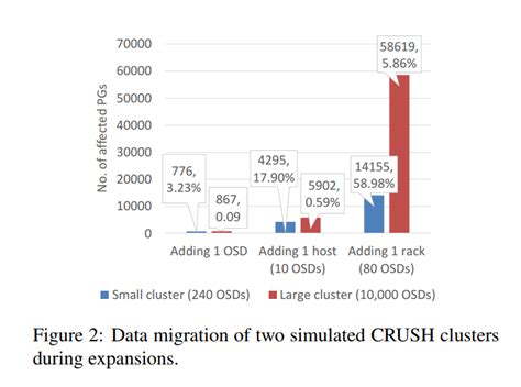 Controlled Data Migration In The Expansion Of Decentralized Object Based Storage Systems