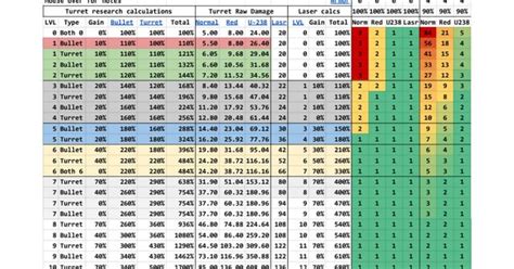 Turret Research And Shots To Kill Chart R Factorio