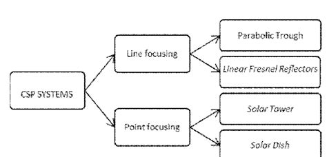 Classification Of CSP Systems Download Scientific Diagram