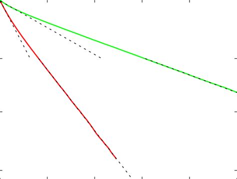 Time Correlation Function Ct For Dsi For T 15 Green And 3 K