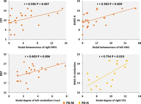 The Partial Correlations Between Network Measures And Clinical