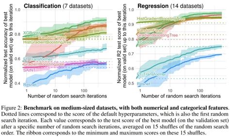 Mi Yan Phd On Linkedin Treebased Deeplearning Tabular Data