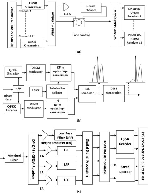 A Proposed 100 Gbpsλ Wdm Isowc System Using Dp Qpsk Ofdm And Ossb Download Scientific Diagram