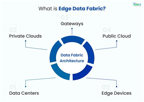 Creating Smart Iot Solutions With Edge Fabric And Edge Computing