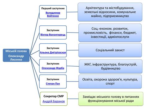 Структура Сумської міської ради та її виконавчих органів презентация онлайн