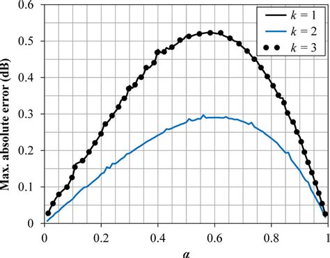 Maximum Absolute Error Between Magnitude In Db Of 2 2 And 2 3 For N