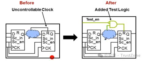 量产导入 Dft可测试性设计：tessent Scan 和 Atpg专业集成电路测试网 芯片测试技术 Ic Test