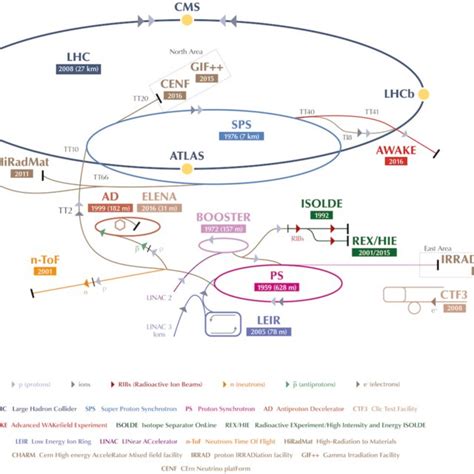 1 The Cern Accelerator Complex [84] Download Scientific Diagram