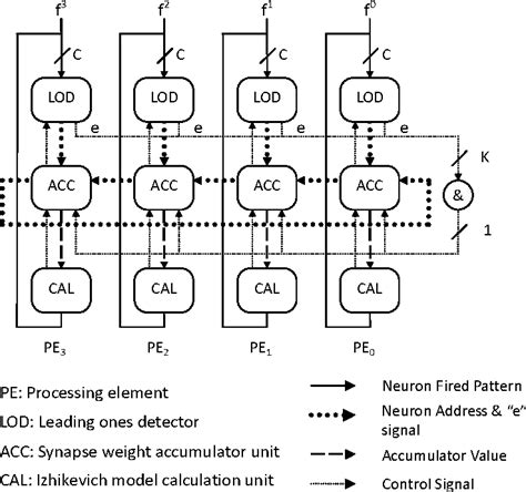 Figure From A Parallel Spiking Neural Network Simulator Semantic Scholar