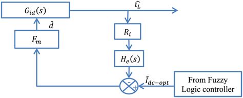 Bloc Diagram Of Peak Current Control Loop Download Scientific Diagram