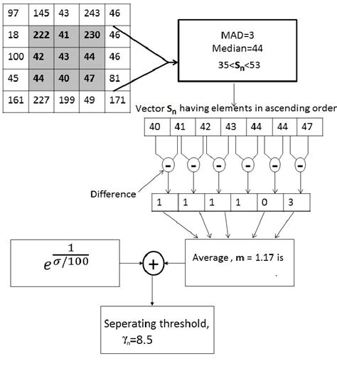 Figure 2 From Adaptive Edge Preserving Weighted Mean Filter For Removing Random Valued Impulse