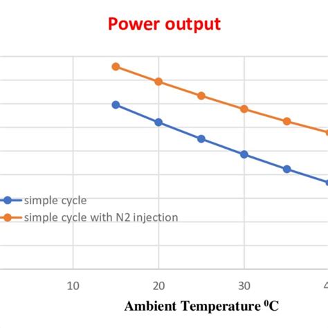 The Power Output Of The Simple Cycle And Simple Cycle With N2 Injection