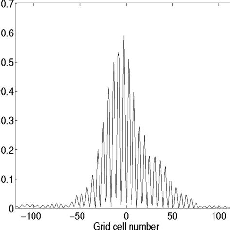 The Logarithmic Power Spectrum Of The Field Perturbation Shown In Fig