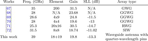 Performance Comparison Of The Presented Waveguide Arrays Download