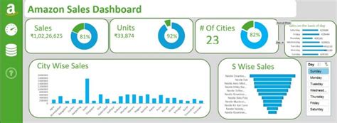 Abhay Vasishtha On Linkedin Dataanalysis Powerbi Amazonsales