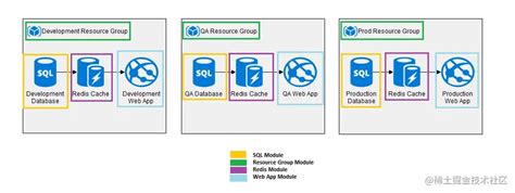 Terraform 基于azure上使用模块（一）在创建生产级terraform配置时，模块是绝对的。使用它们的更明 掘金