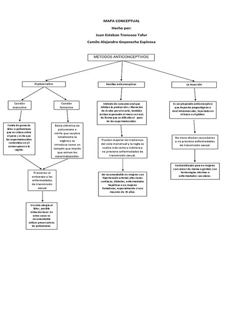 Mapa Conceptual Metodos Anticonceptivos Pdf Condón Control De