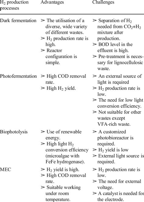 Advantages And Challenges With Biohydrogen Production With Biological