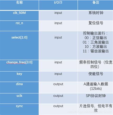 基于fpga的dds波形发生器fpga 加法器 锯齿波 Csdn博客