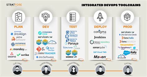 Sap Sapsolutionmanager Sapcloudalm Tricentis Conigmaconnect Testing… Stratfore Tech
