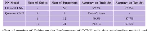 Benchmarking Quantum Convolutional Neural Networks For Signal Classification In Simulated Gamma
