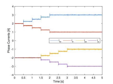Measured Phase Currents Before Anti Transformation Download Scientific Diagram