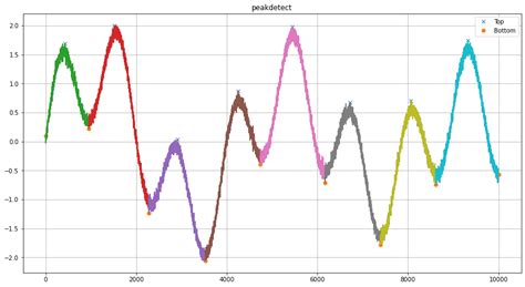Peakdetect — Findpeaks Findpeaks Documentation