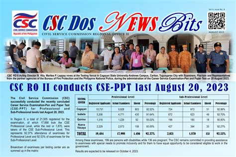 Csc Region 2 The Civil Service Commission Csc