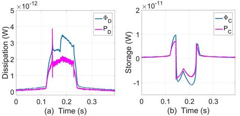 experimental data a dissipation power using recursive estimation