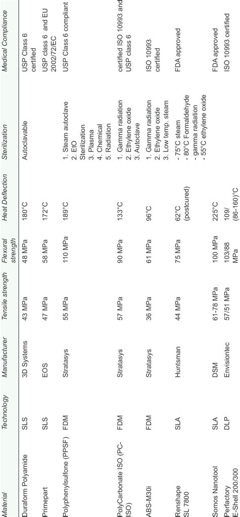 3 Popular Medically Approved Rapid Prototyping Materials Download Table