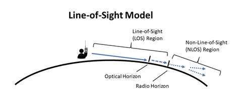 The Myth Of Vhf Line Of Sight •