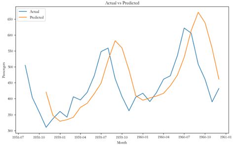 【python时序预测系列】基于cnn lstm实现单变量时间序列预测（源码） 基于cnn lstm实现单变量 csdn博客