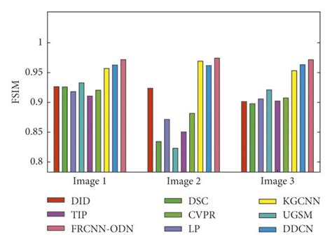 Fsim Analysis Of The Frcnn Odn Model With Existing Methods Download