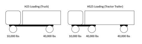 H25 Hs25 20 000 Pound Wheel Load 40 000 Pound Axle