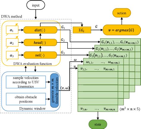 Figure 2 From Usv Path Planning Under Marine Environment Simulation Using Dwa And Safe